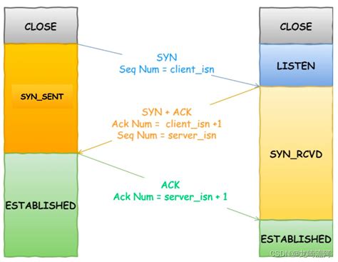 Tcp三次握手和四次挥手51cto博客tcp三次握手四次挥手