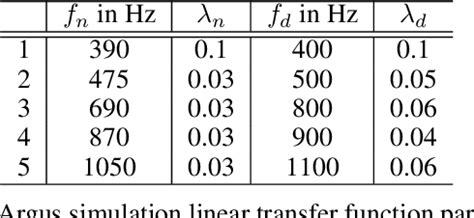 Table 1 From Meta Learning Priors For Safe Bayesian Optimization