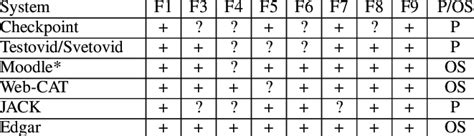 Feature Comparison Matrix For Selected Systems From Table 3 Columns