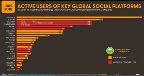 Estadísticas De Redes Sociales 2018 Usuarios De Facebook Twitter