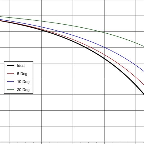 Ber Effects On Qpskoqpsk Due To Static Phase Error Shows The Effects Download Scientific