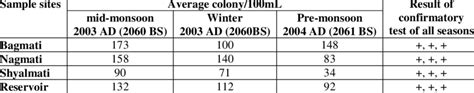 Result Of Total Coliforms Tc Count Download Table