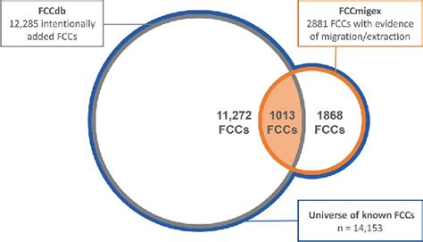 Universe Of Known FCCs Schematic Representation Of The Number Of Download Scientific Diagram