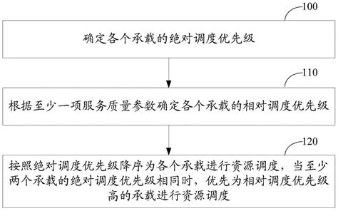 Scheduling Method And Device Eureka Patsnap