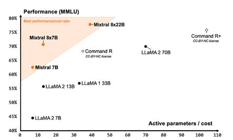 Getting Started With Mixtral 8x22b Datacamp