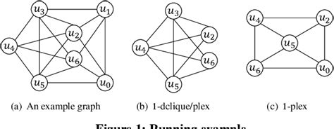 Figure 1 From Counting Cohesive Subgraphs With Hereditary Properties