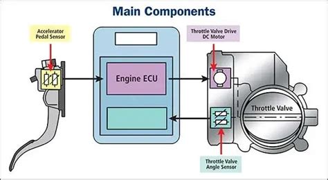 What Are The Symptoms Of A Bad Accelerator Pedal Sensor