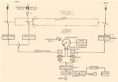 A Schematic Of The 97 Mhz Swept Lobe Interferometer The Interferometer Download Scientific
