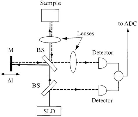 Schematic Of The Experimental Setup Bss Beam Splitters M Mirror