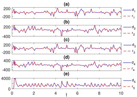 The State Variables After The Ccs Between The Three Master Models