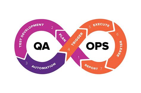 Bradley Harper On Linkedin Qaops Testing Devops