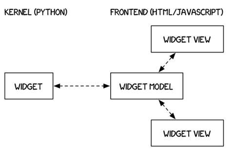 A Very Simple Demo Of Interactive Controls On Jupyter Notebook Interactive Data Binders Data