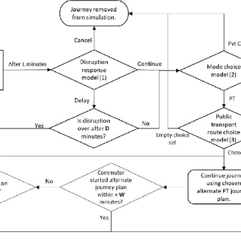 Commuter Behaviour During Disruption Download Scientific Diagram