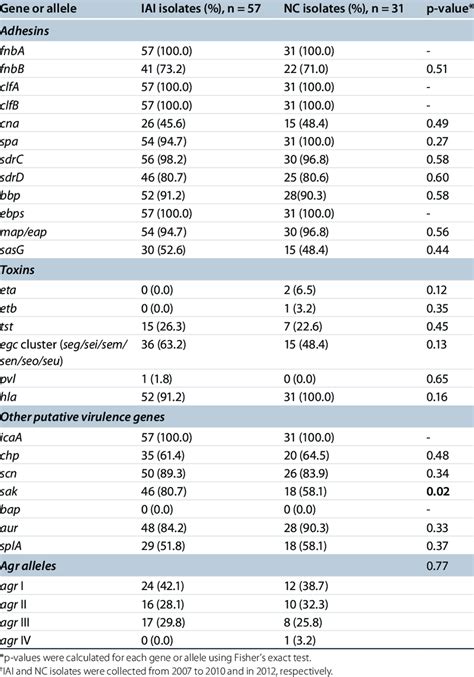 Comparison Of The Genotypic Profiles Of Staphylococcus Aureus Isolated Download Table