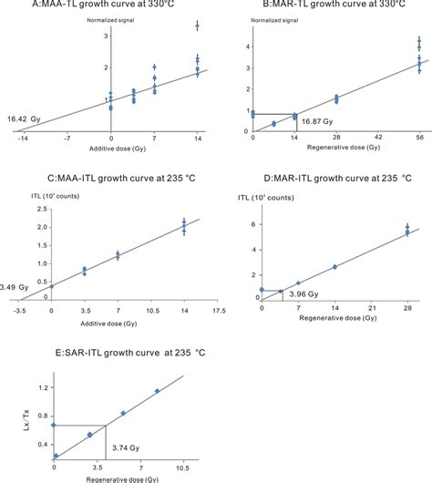 Typical Growth Dose Response Curves Of The Luminescence Signals Of Download Scientific