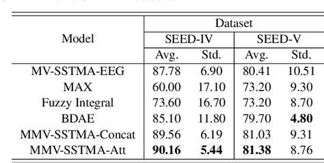 Table 2 From Multimodal Multi View Spectral Spatial Temporal Masked Autoencoder For Self