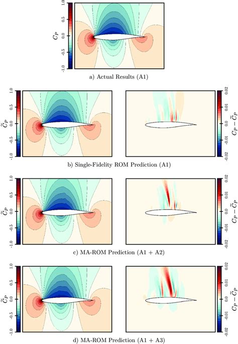 Figure B1 Predicted C P Fields Left Of The Rae 2822 Airfoil Test