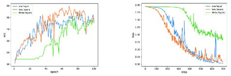 Comparison Results Of Accuracy And Loss Function When Lstm Sets Download Scientific Diagram