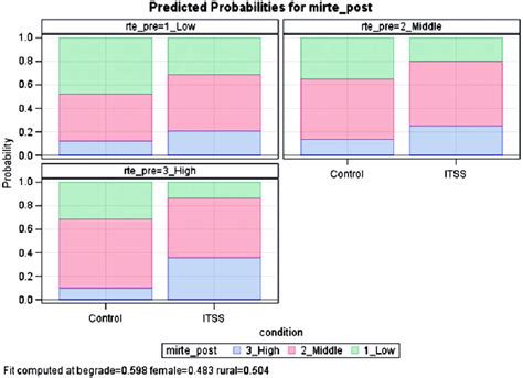 Interaction Between Experimental Condition And Initial Organized Memory