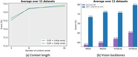 论文解读： coop learning to prompt for vision language models csdn博客