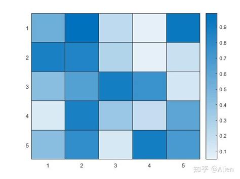Matlab画图技巧与实例（十一）：热图heatmap函数 知乎