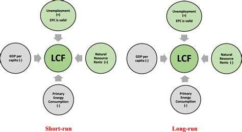 Of Ardl Short And Long Run Findings Download Scientific Diagram