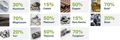 Recycled Content Certification For Electrical And Electronic Equipment