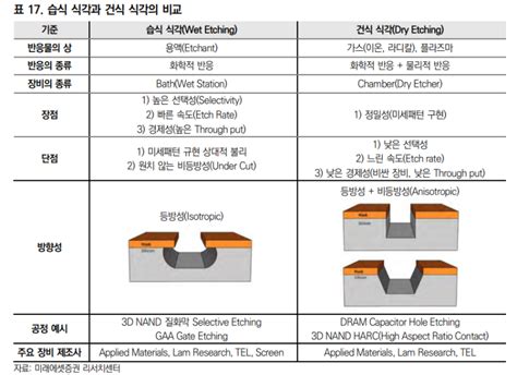 반도체 공정 4 식각etch 네이버 블로그