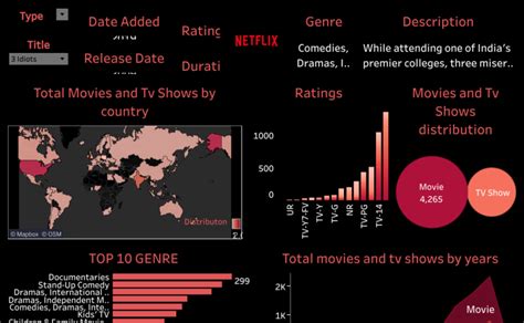 Anmol Bansal On Linkedin Netflix