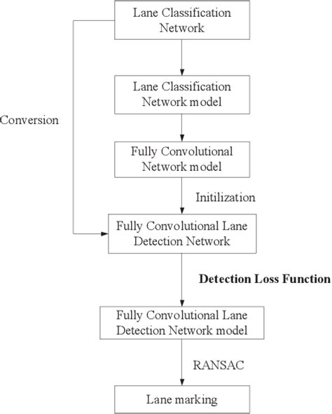 Figure 1 From Traffic Lane Detection Using Fully Convolutional Neural Network Semantic Scholar