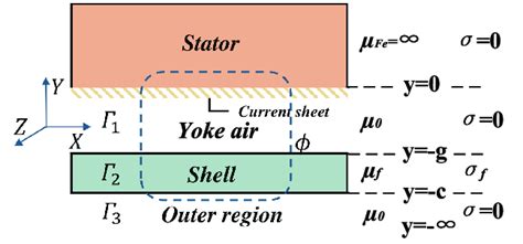 General Purpose Model For Shell Eddy Current Loss Calculation Download Scientific Diagram