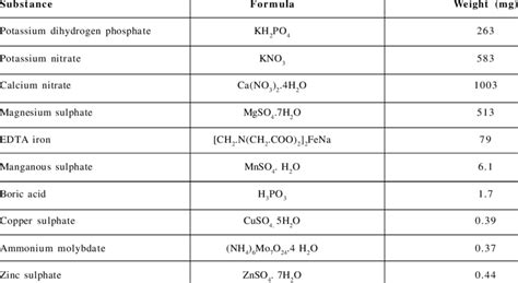 Composition Of Coopers Nutrient Solution Weights Mg Of Pure