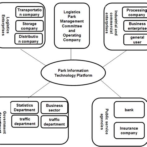 User Composition Diagram Of Information Platform Download Scientific
