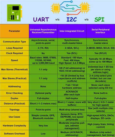 Embeddedsystems Mcu Uart I2c Spi Protocolcomparison Sandip Ahire