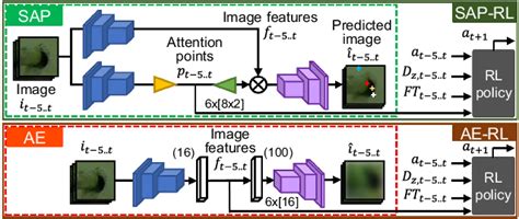 Visual Spatial Attention And Proprioceptive Data Driven Reinforcement