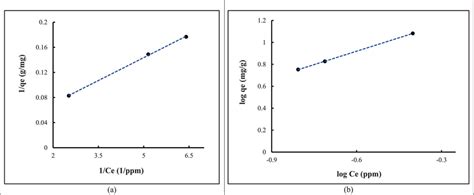 A Langmuir Model Data B Freundlich Model Data Download