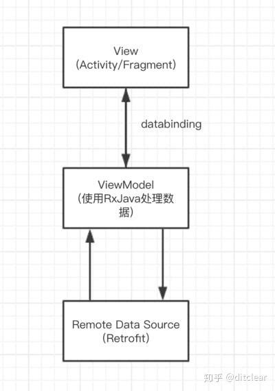 使用Kotlin开发MVVM应用程序的第二部分Retrofit及RxJava 知乎