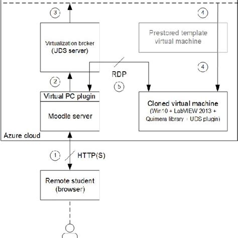 Virtualization Infrastructure Download Scientific Diagram