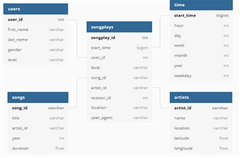 Github Sankha1data Warehousing Using Aws Redshift