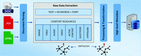 Architecture Of Automatic Metadata Extraction Download Scientific Diagram