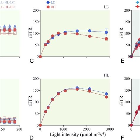 The Quantum Yield A And Npq B During The Induction Curve