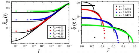 Solutions of nonlinear diffusion equation solid lines with ν Download Scientific