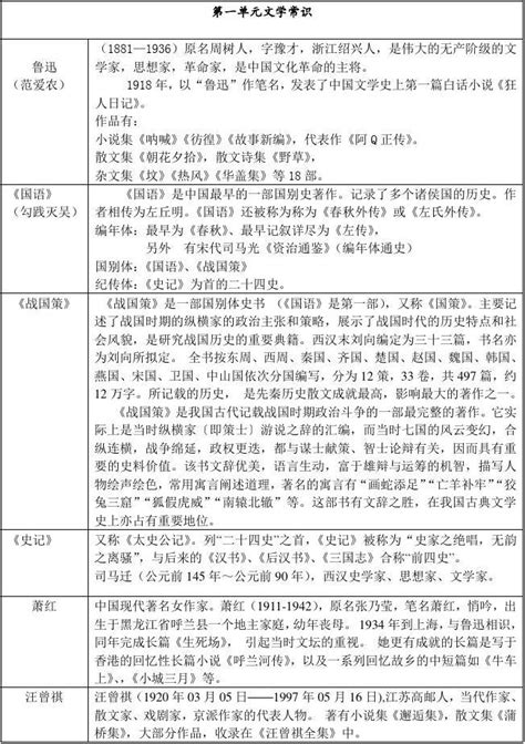 北京版高一语文必修一文学常识期末复习一览word文档在线阅读与下载无忧文档