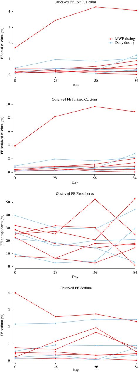 Fractional Excretion Fe Of Total Calcium Ionized Calcium