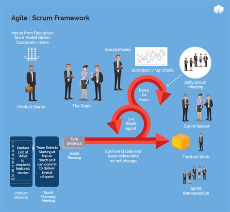 Execution Of Agile Iterations Best Practices