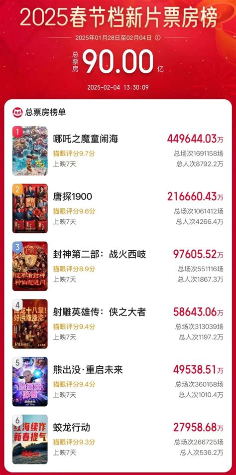 90亿！17亿！全球第一！澎湃号·政务澎湃新闻 The Paper
