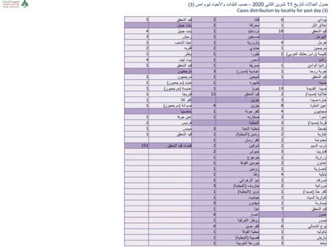 كيف توزعت إصابات كورونا الجديدة على البلدات؟ الديار
