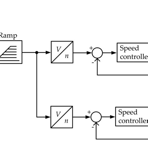 Block Diagram Of The Umd And Lmd Speed Control System Sref Vref Are