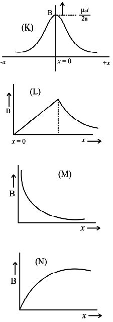 a current carrying circular loop of radius a produces a magnetic