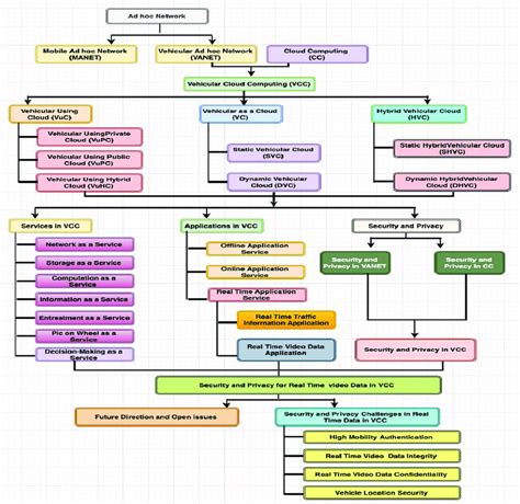a taxonomy for real time video data in vcc download scientific diagram